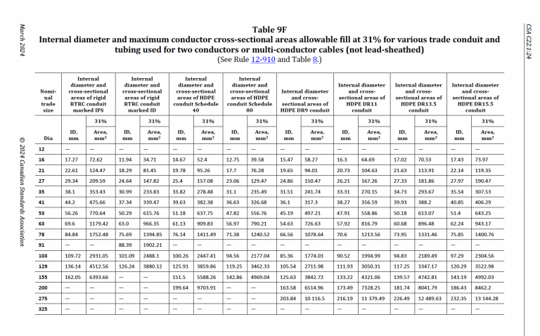 Conduit Fill Calculator for Canada - Electrical Exams